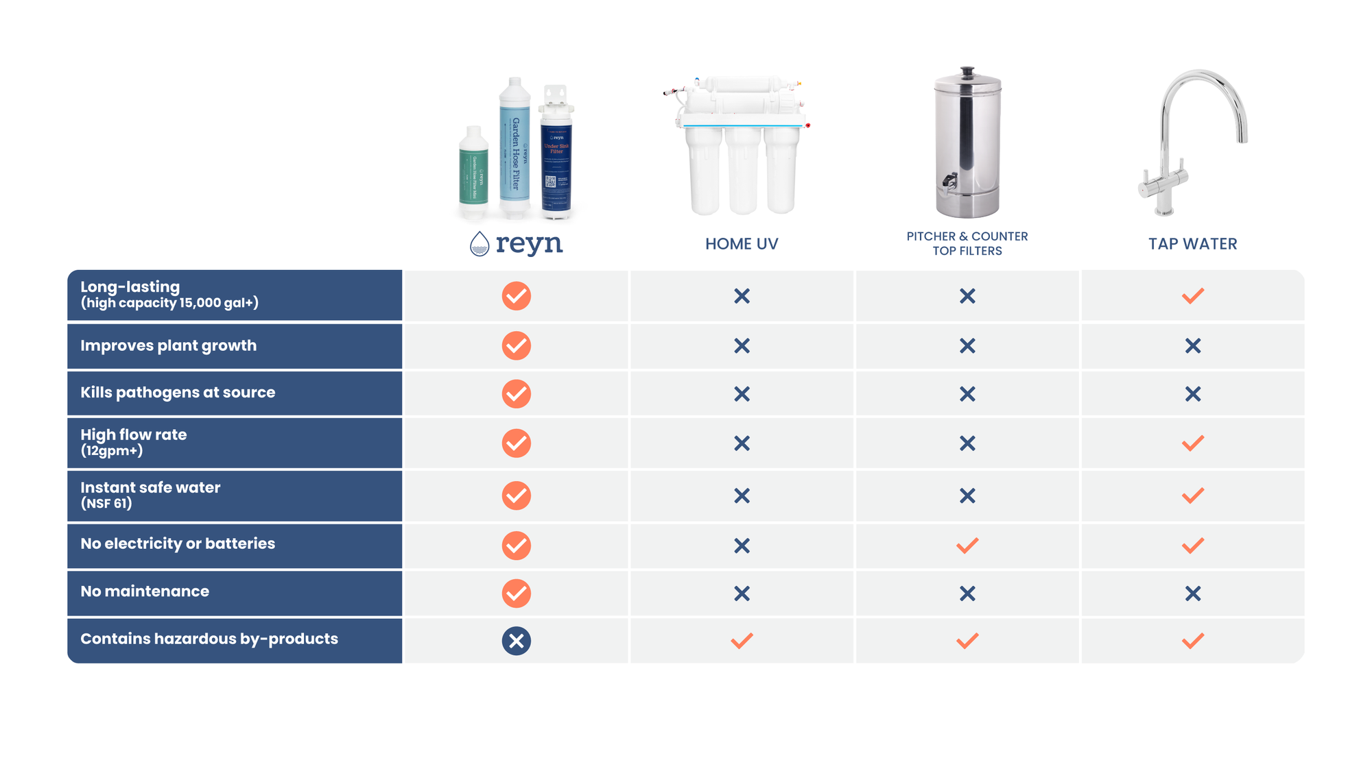 Reyn | Home and Garden Water Filters